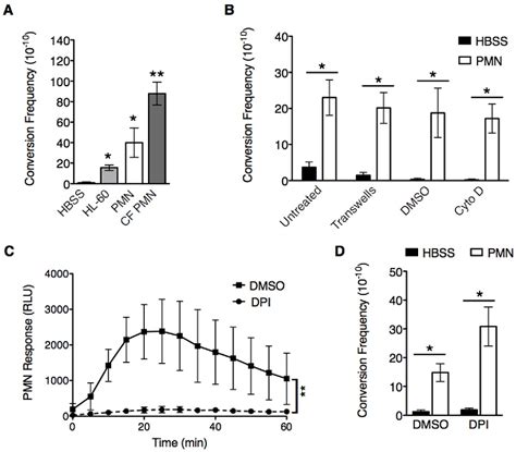 Figure 1 From Cationic Antimicrobial Peptides Promote Microbial