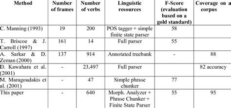 Summary Of Several Systems On Subcategorization Information Download