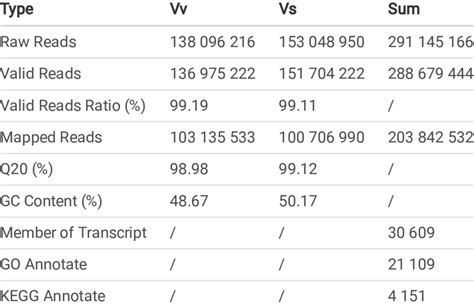 Summary Of Illumina Transcriptome Sequencing Data For Vv And Vs Download Scientific Diagram