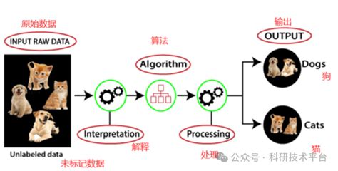 Ai与机器学习、深度学习在气候变化预测中的应用 Ai与机器学习、深度学习在气候变化预测中的应用与实践高级培训班 Csdn博客