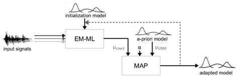 5 Sketch Of Maximum A Posteriori Map Adaptation Possibly Iterative