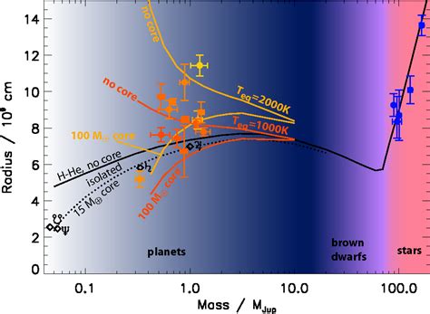 Figure 7 From The Giant Planets Tristan Guillot Observatoire De La Côte D Azur Semantic Scholar