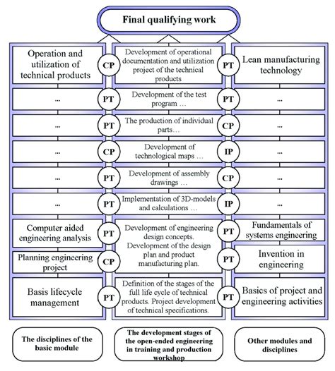 the organizational model of the technology of open ended engineering