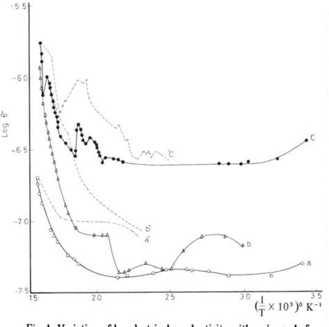 Figure 1 From Electrical Conductivity Of Some Uranium Oxides In The