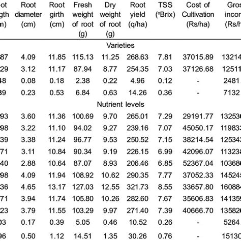 (PDF) Effect of organic manures, inorganic fertilizers and varieties on growth, yield and ...
