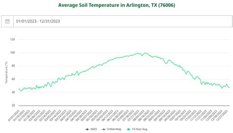 Bermudagrass Lawn Calendar The Bermuda Bible