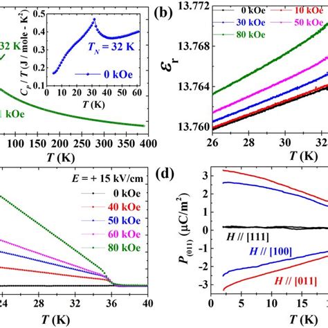 A Crystal Structure Of Cubic Spinel Fd ¯ 3m B Polyhedral View Of