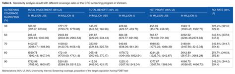 Sensitivity Analysis Result With Different Coverage Rates Of The Crc Download Scientific