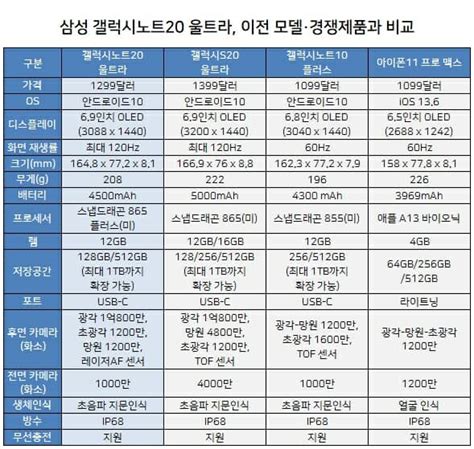 갤럭시노트20 사양 전작·경쟁제품과 비교해봤더니 Zdnet Korea