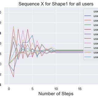 Plot For Sequence Variations In Y Axis For Shape 1 For All Users Download Scientific Diagram