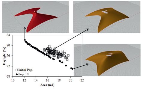Sample Of Multi Objective Optimization Carried Out Within