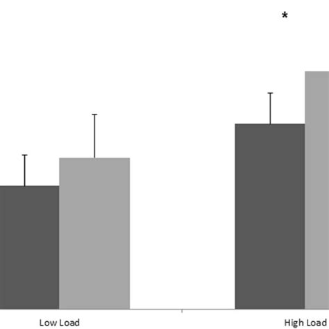 Mean Reaction Times Rts In Milliseconds Ms To Discriminate The