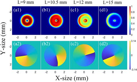 A Intensity Distribution A1 D1 And Phase Distribution A2 D2 Of Download Scientific