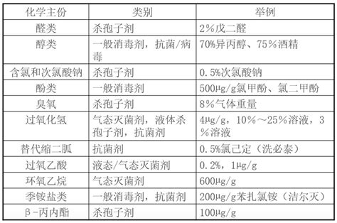 【药厂】消毒剂使用及效力验证微生物影响时间