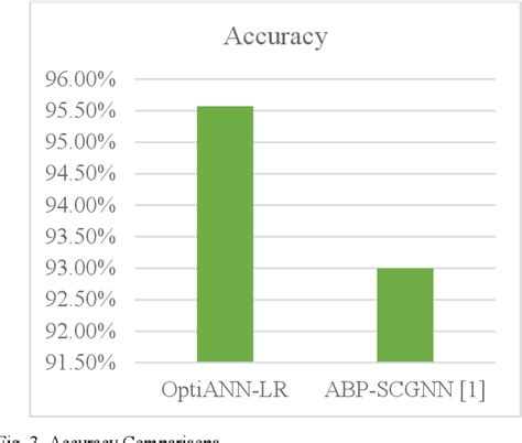 Figure 3 From Optiann Lr Augmenting Diabetes Prediction Accuracy