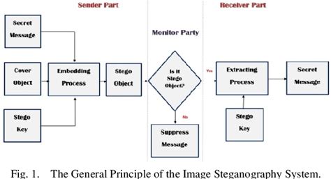 Figure 2 From High Capacity Image Steganography System Based On Multi Layer Security And Lsb