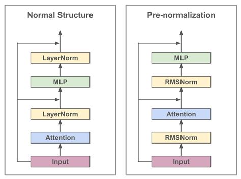 Llama 2 From The Ground Up By Cameron R Wolfe Phd