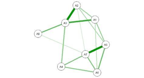 Partial Correlation Network For Ascot Key A1 Control Over Daily