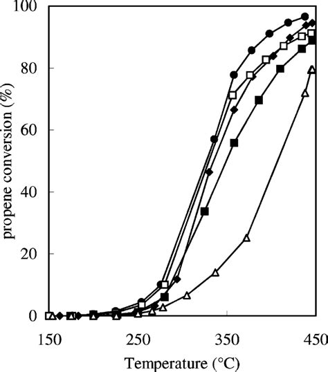 Propene Conversion Vs Temperature On Copper Supported 0 5 Wt