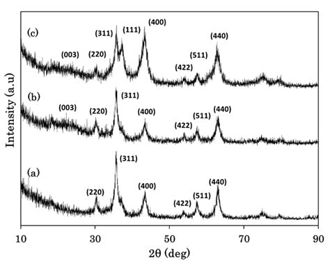 xrd pattern of a nife2o4 b nife2o4 sio2 and c nife2o4 sio2 nio download scientific diagram