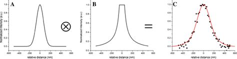 A Gaussian Function Having A Fwhm Of 165 Nm A Convoluted With The Download Scientific Diagram