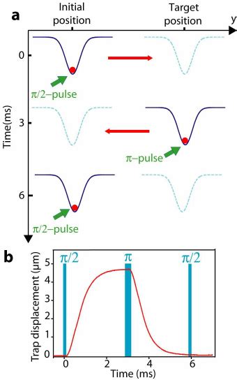 Principle Of The Moving Qubit Experiment A Posi Tion Of The Atom