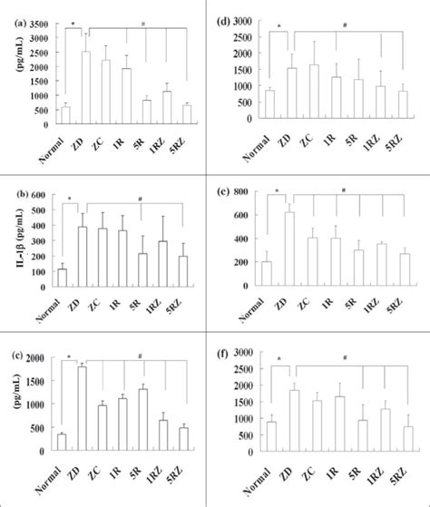 The Inhibitive Effects Of Rmr On Inflammatory Factors In The Serum Download Scientific Diagram