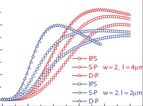 Colour Online VT Curves Of The IPS S P And D P Structures With