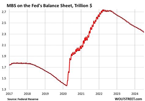 Fed Balance Sheet Qt 34 Billion In June 174 Trillion From Peak