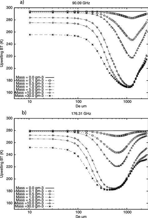 The Upwelling Brightness Temperatures Upwelling Bt K Plotted As A Download Scientific Diagram