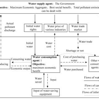 PDF Research On Optimal Water Allocation Based On Water Rights Trade Under The Principle Of