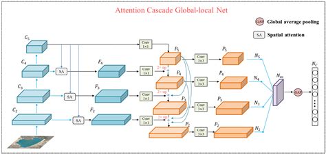 An Attention Cascade Global Local Network For Remote Sensing Scene Classification