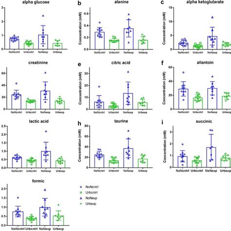 Selected Metabolites A Alpha Glucose B Alanine C Download Scientific Diagram
