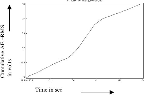 Figure From AE Waveform Analysis Of Delamination In GFRP Composite Materials During Drillin G