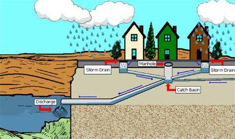 Stormwater Management System Market Is Expected To Record