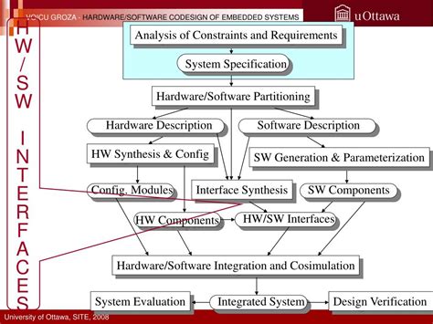 PPT Hardware Software Codesign Of Embedded Systems PowerPoint