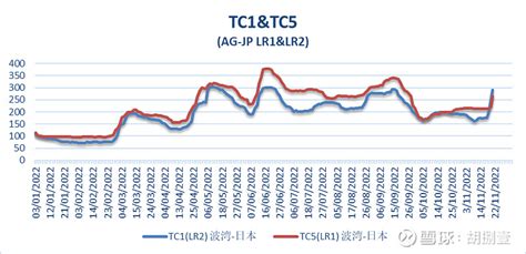 苏伊士以东成品油轮 Tc711 Tce水平与 招商南油 股价对比图更新。（20 雪球
