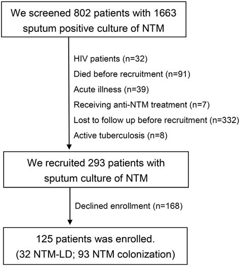 Flow Chart Of Screening And Enrolling Participants With Sputum Positive