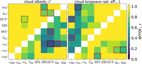 Error In Temporally And Zonally Mean Cloudiness Lower‐right Triangle