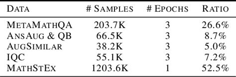 Table 1 From Augmenting Math Word Problems Via Iterative Question