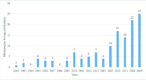 Ieee Publications On Metamorphic Testing From 2002 To 2019 Download Scientific Diagram