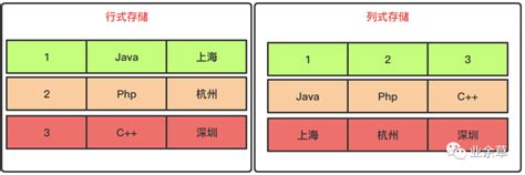 Clickhouse到底牛逼在哪里？为什么比mysql快831倍！ Csdn博客