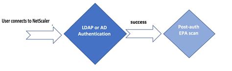 configure post authentication endpoint analysis scan as a factor in