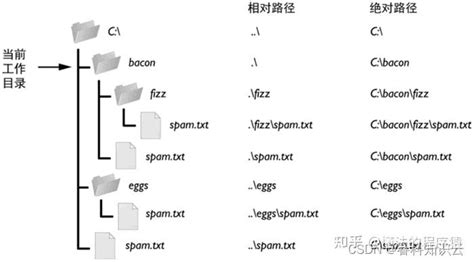 Python绝对路径和相对路径详解 知乎
