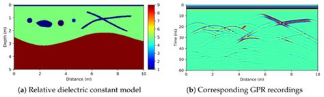 Deep Learning For Improved Subsurface Imaging Enhancing Gpr Clutter Removal Performance Using