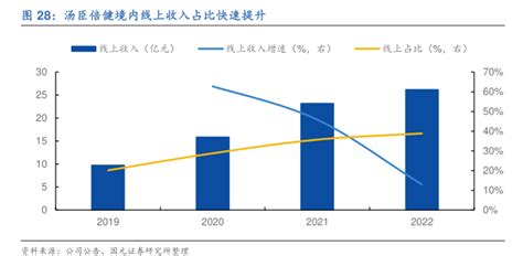 汤臣倍健渠道情况2022年 2024年01月 行业研究数据 小牛行研