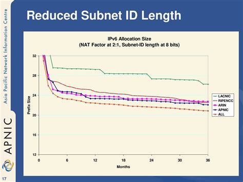 IPv Address Space Management Report Of IPv Registry Simulation Ppt Download