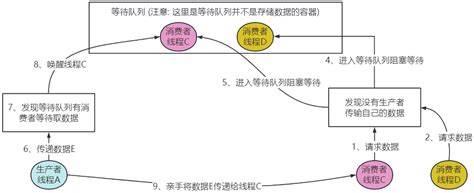 【java 并发】【十】【juc数据结构】【六】synchronousqueue同步阻塞队列原理 酷酷 博客园