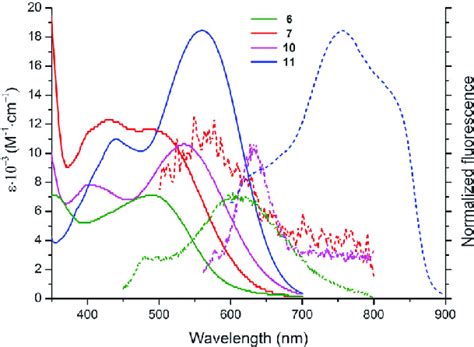 Absorption Solid Lines And Emission Dotted Lines Spectra Of
