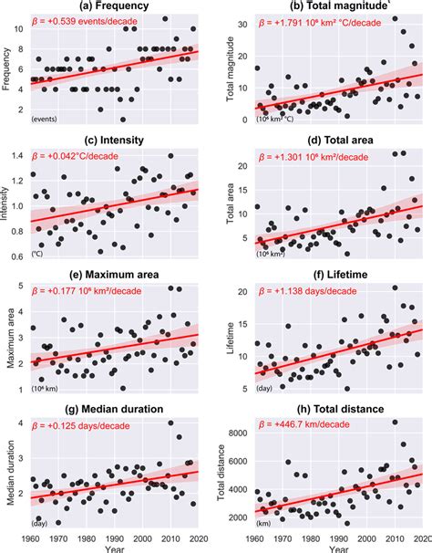 Observed Temporal Changes Of Multiple Metrics Of Contiguous Heatwaves